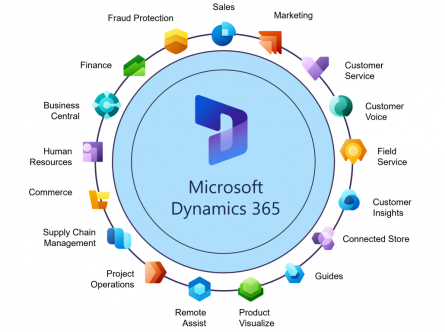 Microsoft Dynamics 365 Business Central - Deazitech